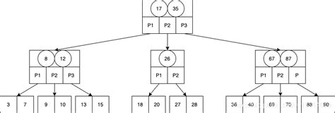 Mysql索引详解之索引的数据结构x先生说的博客 Csdn博客主键索引的数据结构 Mysql索引详解之索引的数据结构x先生说的博客 Csdn博客主键索引的数据结构