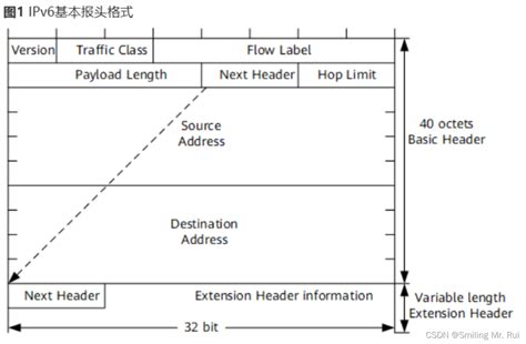 Ipv6报文详解 Csdn博客