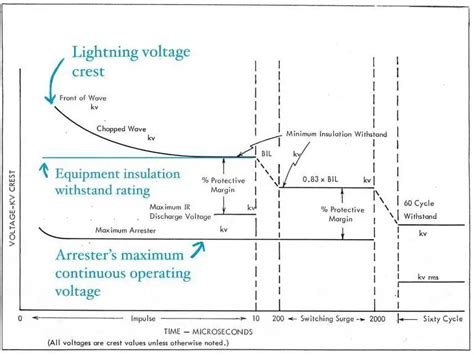 Surge Arrester Learn The Purpose Cost And Lead Time To Procure Peguru