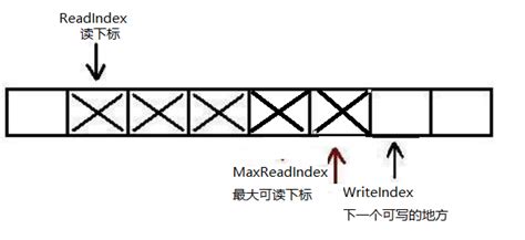 高并发服务器 无锁队列实现2（基于ringbuffer 支持多读多写）cc高并发服务器 无锁队列实现2基于ringbuffer