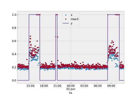 Machine Learning Using Time Series Data From A Sensor For Ml Data