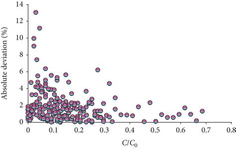 absolute error for different models outcomes a ann b gmdh and download scientific