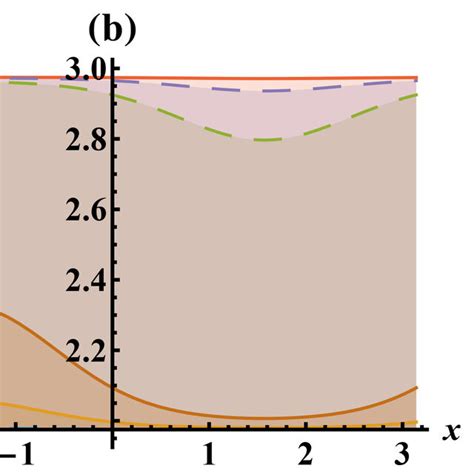 A Numerical Simulation Of Eq 5 For Explaining Periodic Soliton Wave Download Scientific
