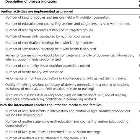 Process Evaluation Objectives Data Collection Methods And Indicators