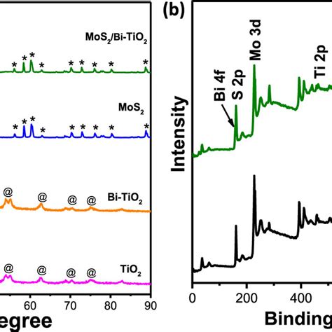A Xrd Pattern Of Tio2 Bi Doped Tio2 Using 2 Mm Bi Mos2 And Download Scientific Diagram