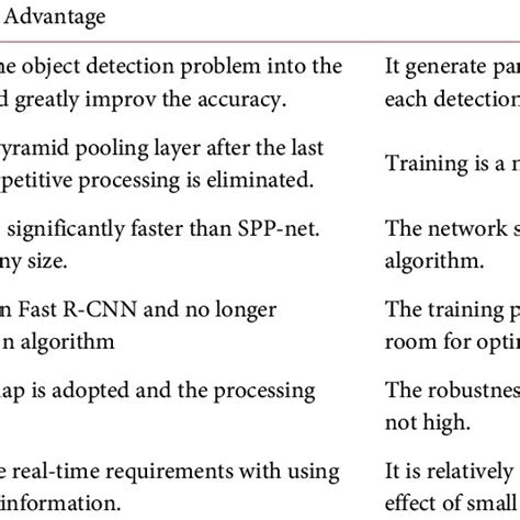 Comparison Of Representative Image Object Detection Method Download Table