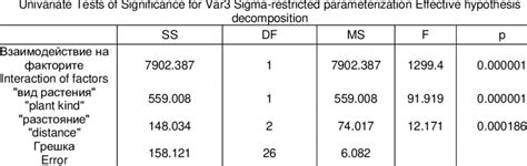 Two Factor Analysis Of Variance For The Influence Of Plant Species And Download Scientific