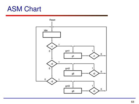Ece 448 Lecture 6 Finite State Machines State Diagrams State Tables Algorithmic State Machine