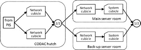 Rbd Of A Typical Function Of The Iter Cis The Network Cubicles In Download Scientific Diagram