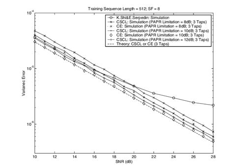Performance Comparison Of The Proposed Carrier Frequency Offset Fine Download Scientific