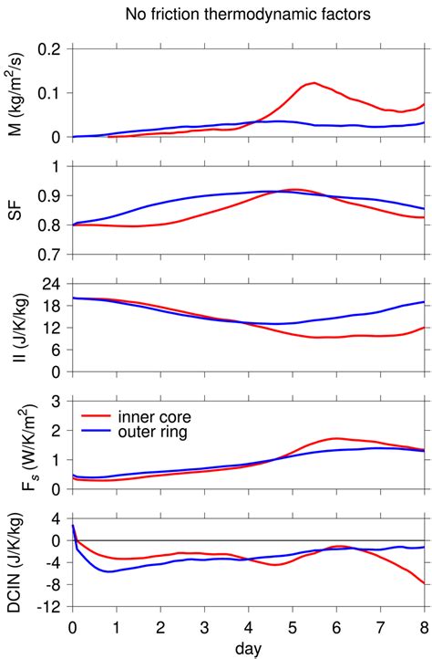 As In Figure 4 Except For No‐friction Case Note The Modified Vertical Download Scientific