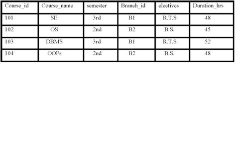 Computer Science Solved Sql Queries From Infosys Lab Assignment Part 1 Of Rdbms