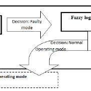 The Proposed Fault Detection Module Download Scientific Diagram
