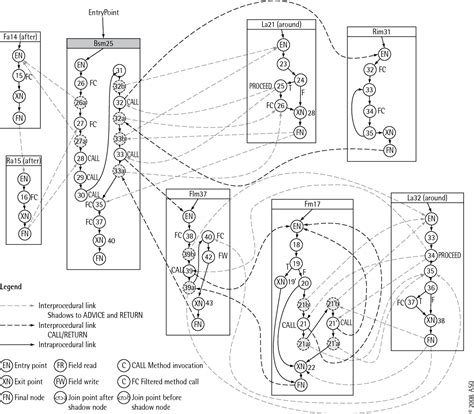 Figure 1 From Testing Coverage Criteria For Aspect Oriented Programs