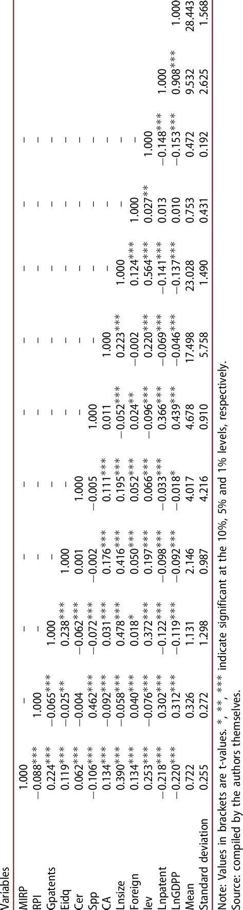 Descriptive Statistics And Correlation Analysis Results Download