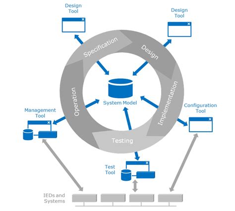 Iec 61850 Based Substation Automation Systems Users Expectations