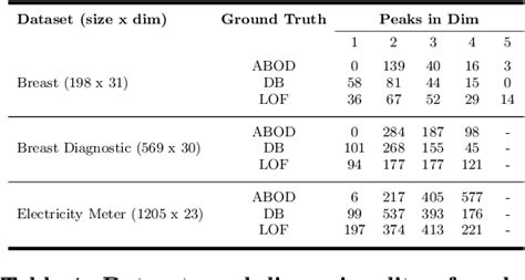 table 1 from flexible and adaptive subspace search for outlier analysis