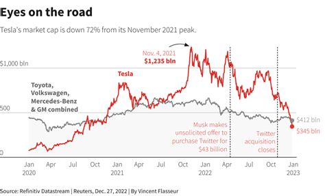 Musk To Step Down As Twitter Ceo Once He Finds Someone Foolish Enough