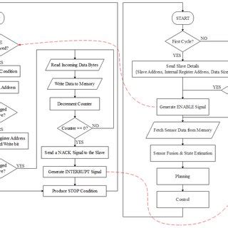 Simulated Timing Diagram Of I C Communication Protocol At KHz Clock