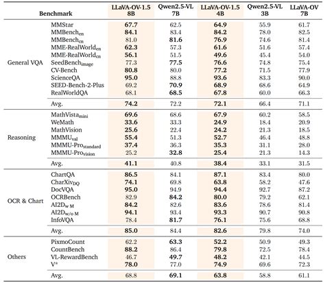 Github Evolvinglmms Labllava Onevision 15 Fully Open Framework For Democratized Multimodal