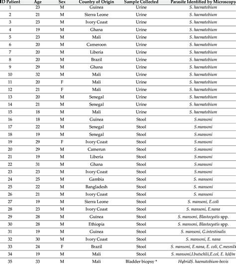 Demographic Characteristics And Microscopic Examination Data From