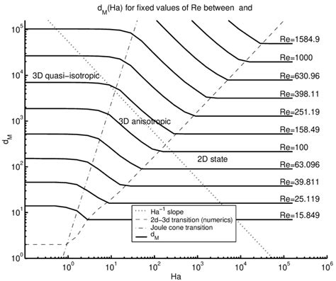 Attractor Dimension As A Function Of Ha Dotted Strong Field