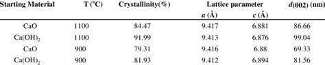 Crystallinity Lattice Parameter And Crystal Size D Of The Download Scientific Diagram