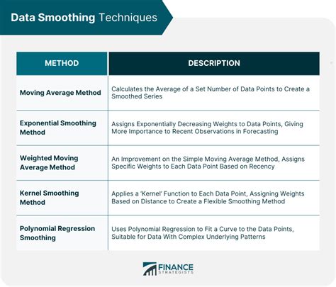 Data Smoothing Definition Techniques Uses Pros And Cons