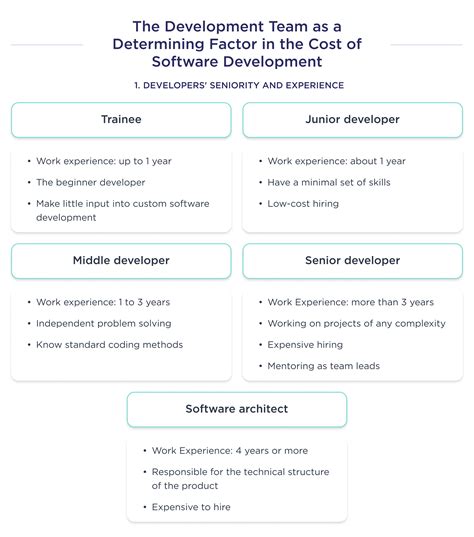 Custom Software Development In Cost Process Factors