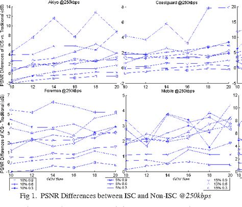 Figure 1 From Evaluation Of The Interleaved Source Coding Isc Under