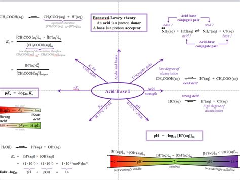 Acid Base Map
