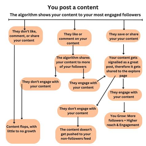 Heres How The Ig Feed Algorithm Works Priyanshi Kiyawat