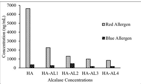 Concentration Of Major Allergenic Proteins In Ha Nrl In Different