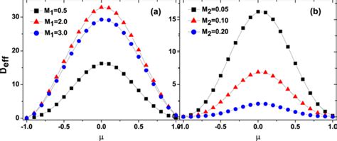 The Diffusion Coefficient Deff Vs μ A M2 005 M1 05 20