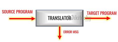 Top Compiler Design Overview Compiler Design Wikitechy