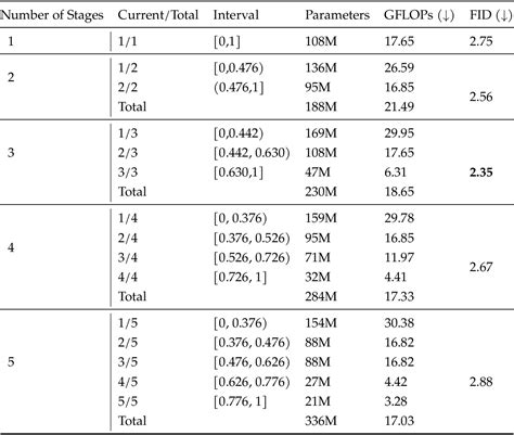Table 7 From Improving Efficiency Of Diffusion Models Via Multi Stage Framework And Tailored