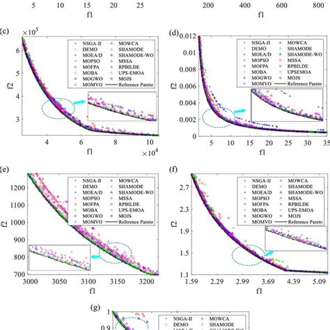 Pareto Fronts Computed By The Multiobjective Rbdo Algorithms A Spiral