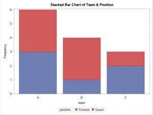 How To Create Bar Charts In SAS 3 Examples