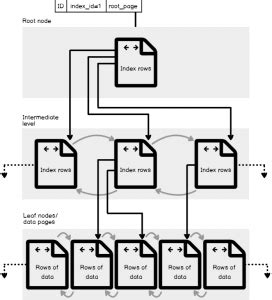 Sql Server Index Structure And Concepts