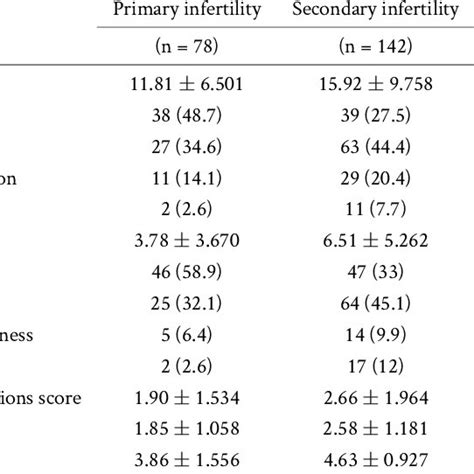 Comparison Of Psychological Variables In Women With Primary And Download Scientific Diagram