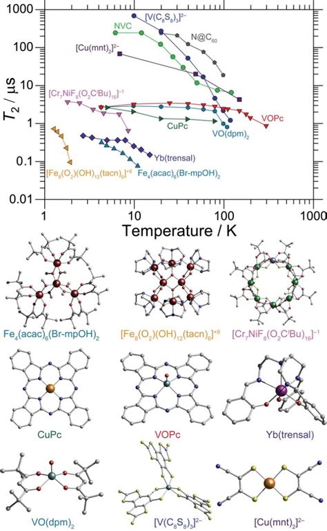Electron Spin Spin Relaxationí µí± 2 Versus Temperature For Download Scientific Diagram