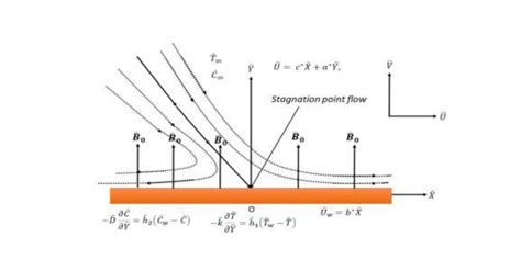 Flow Problems Geometrical Configuration Download Scientific Diagram
