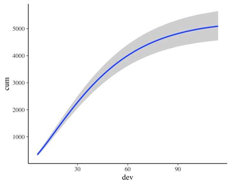 Estimating Non Linear Models With Brms • Brms