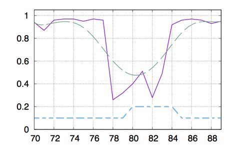 Asr Word Posteriors Of The French Transcription Systems Raw Scores And