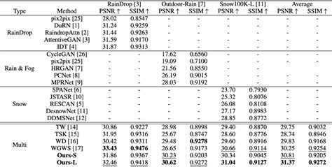 Table 6 From Multiple Adverse Weather Removal Using Masked Based Pre