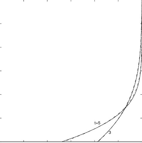 Comparison Of Numerical Solutions Solid Curves With Asymptotic