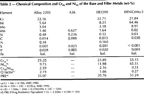 Figure 2 From Microstructureproperty Relationships In Dissimilar Welds Between Duplex Stainless