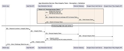 App Attestation With Play Integrity Token Decryption And Decisioning