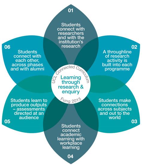 CC Framework Revised July 2016 Teaching Learning UCL University College London