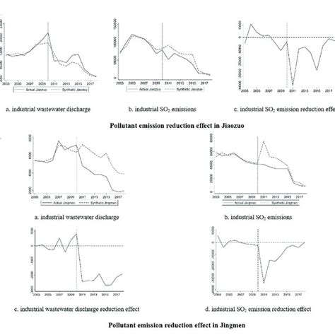 Pollutant Emission Reduction Effect In Huanggang Download Scientific Pollutant Emission Reduction Effect In Huanggang Download Scientific